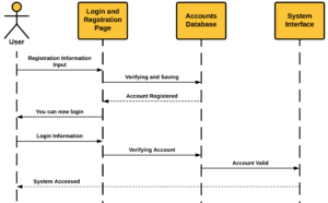 Sequence Diagram for Login and Registration - Itsourcecode.com