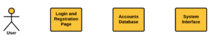 Sequence Diagram for Login and Registration - Itsourcecode.com