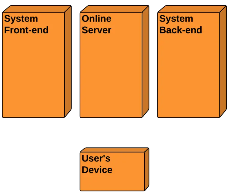 Deployment Diagram for Online Shopping Cart | UML