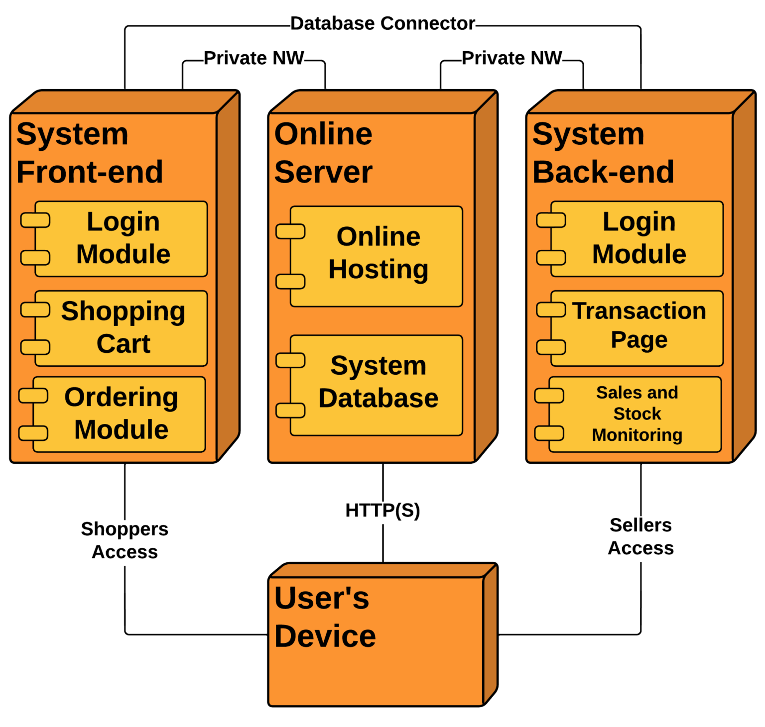 Deployment Diagram for Online Shopping Cart | UML