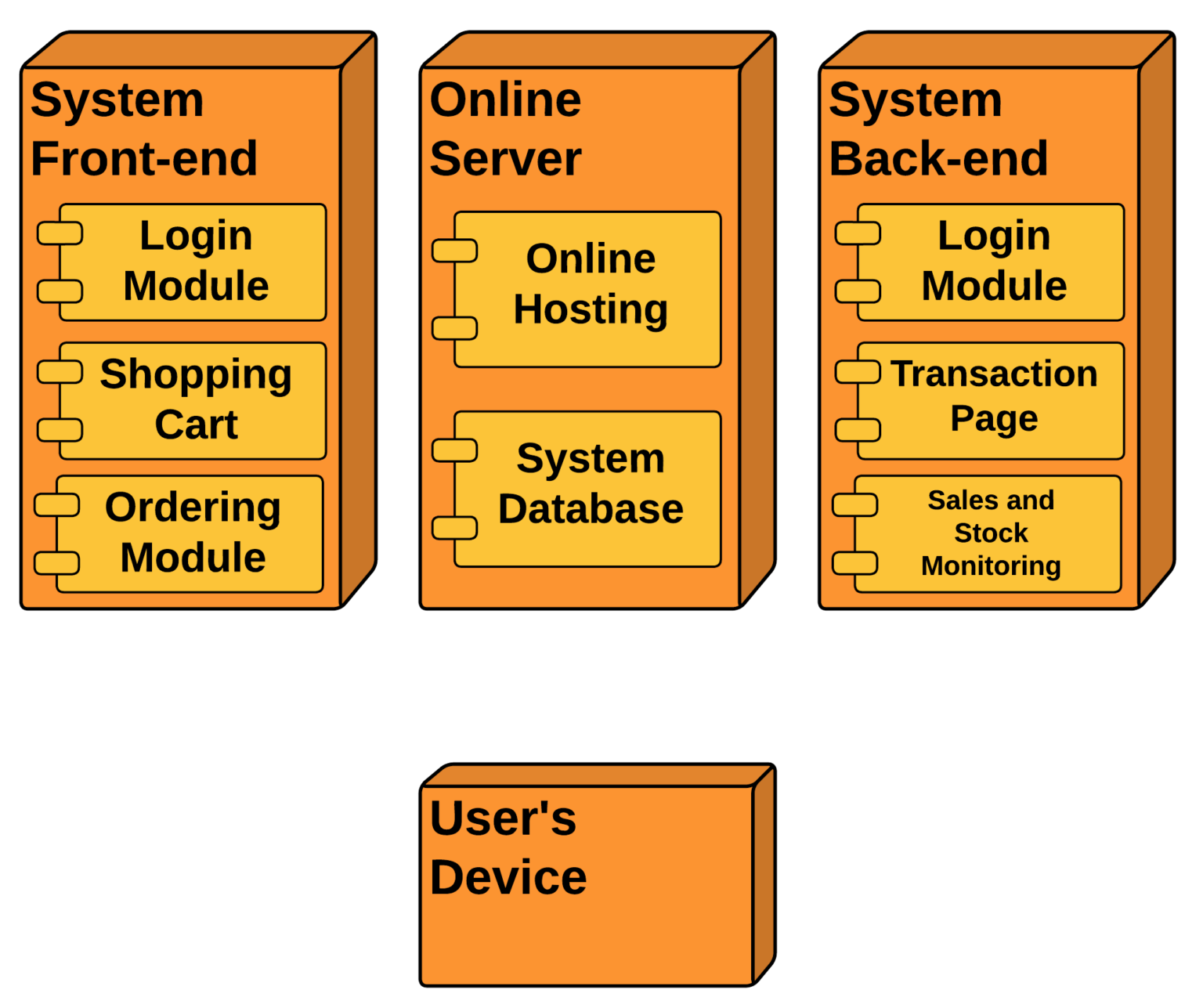 Deployment Diagram for Online Shopping Cart | UML