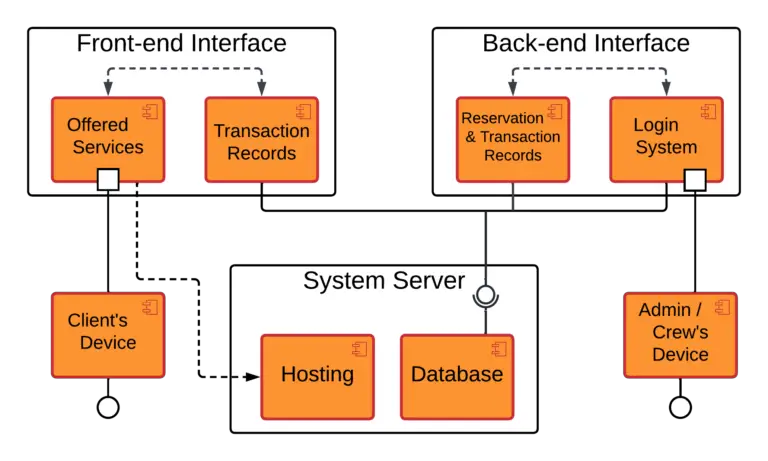 Component Diagram for Event Management System