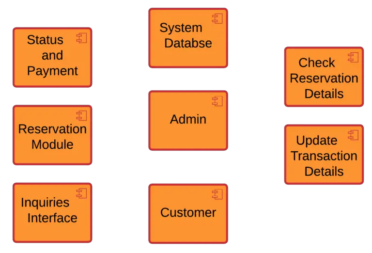 Component Diagram for Hotel Reservation System - Itsourcecode.com