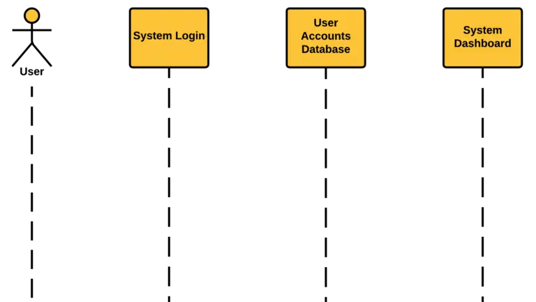 Sequence Diagram for Login System | UML Diagrams