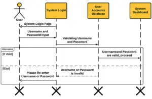 Sequence Diagram for Login System | UML Diagrams