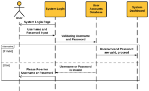 Sequence Diagram for Login System | UML Diagrams