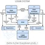 Login System DFD Diagram | Data Flow Diagram - ITSC