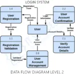 Login System DFD Diagram | Data Flow Diagram - ITSC