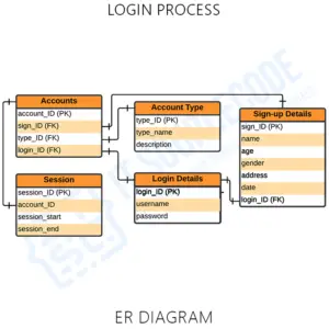ER Diagram for Login Process | Entity Relationship Diagram