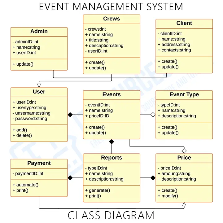 Class Diagram For Event Management System Itsourcecode