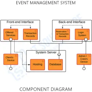 Component Diagram for Event Management System
