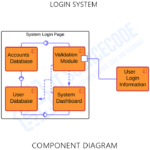Component Diagram for Login System | UML