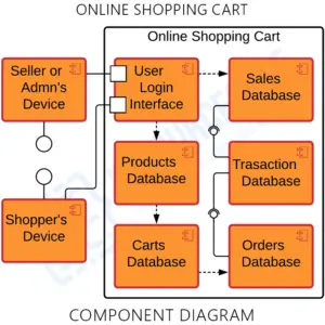 Component Diagram for Online Shopping Cart | UML - Itsourcecode.com