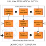 Component Diagram for Railway Reservation System | UML