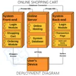 Deployment Diagram for Online Shopping Cart | UML