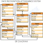 ER Diagram for Face Recognition Attendance System