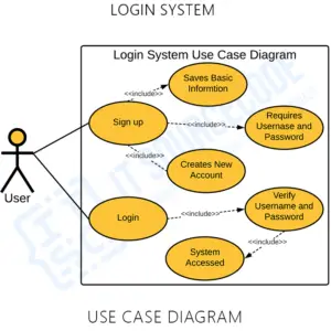 Login System Use Case Diagram | UML - Itsourcecode.com