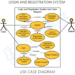 Use Case Diagram for Login and Registration | UML
