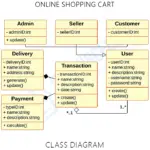 Online Shopping Cart UML Diagram | UML Diagrams - Itsourcecode.com