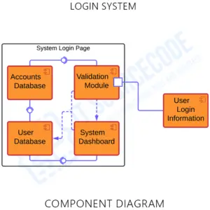 UML Diagram for Login Page - Itsourcecode.com