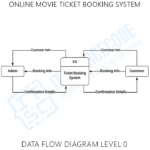 DFD for Diagram For Online Movie Ticket Booking System 2026: Levels 0, 1, 2