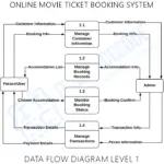 DFD Diagram for Online Movie Ticket Booking System - Itsourcecode.com
