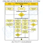 Activity Diagram for Hotel Room Booking - Itsourcecode.com