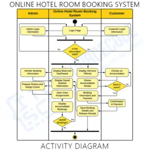 Activity Diagram for Hotel Room Booking - Itsourcecode.com