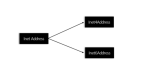 Super Easy Way To Learn Everything About Java Networking