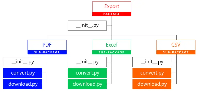 Library vs Module vs Package in Python: Differences and Examples