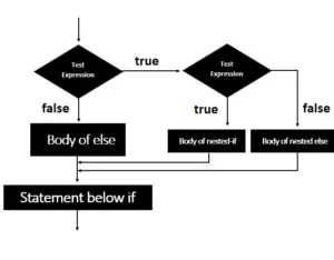 Decision Making in Java - if, if-else, switch, break, continue, jump