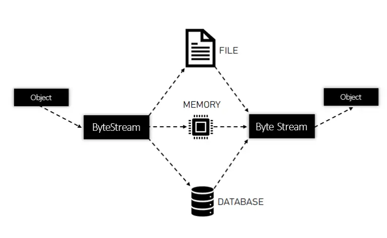 Master Java Io Serialization In 3 Minutes