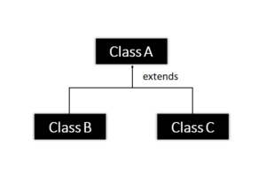 What is Inheritance in Java? - 5 Types, Use and Advantages