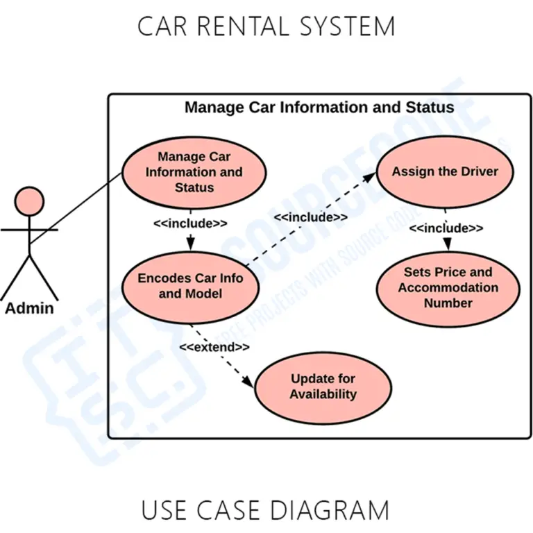 Use Case Diagram for Car Rental System - Itsourcecode.com