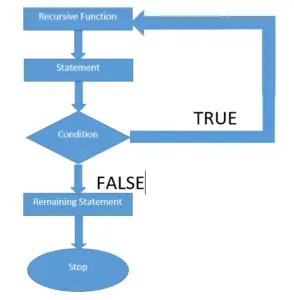 Recursion in C Language with Advanced Example
