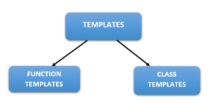 C++ Template Function | How to Write a Template Function C++?