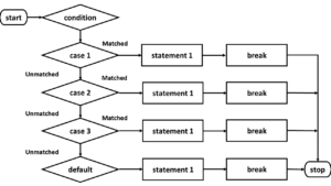 Decision Making in PHP (With Advanced Examples)
