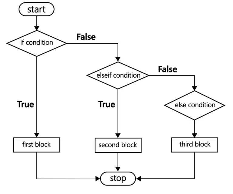 Decision Making In Php With Advanced Examples