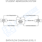Student Admission System DFD (Data Flow Diagram)