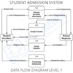 Student Admission System DFD (Data Flow Diagram)