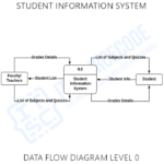 Draw DFD for Student Information System - Itsourcecode.com