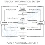 Draw DFD for Student Information System - Itsourcecode.com