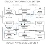 Draw DFD for Student Information System - Itsourcecode.com