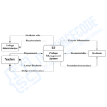 DFD for College Management System