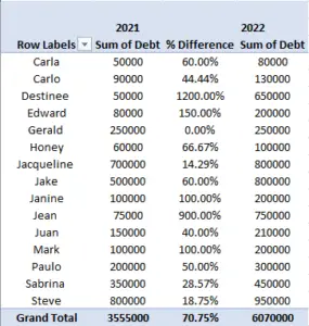 How To Calculate Percentage Difference In Excel Pivot Table