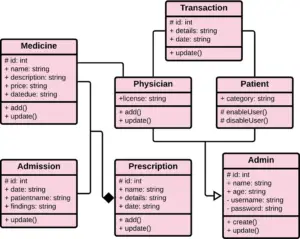 Class Diagram for Hospital Management System