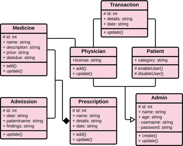 Class Diagram for Hospital Management System Class Diagram for Hospital Management System