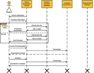 Online Examination System Sequence Diagram | UML