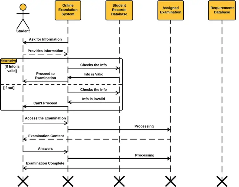 Online Examination System Sequence Diagram | UML