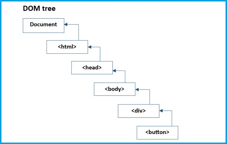 What is Event bubbling and Event capturing in JavaScript?